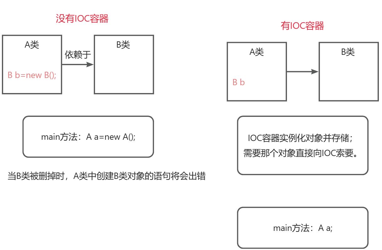 Spring IOC-CSDN博客