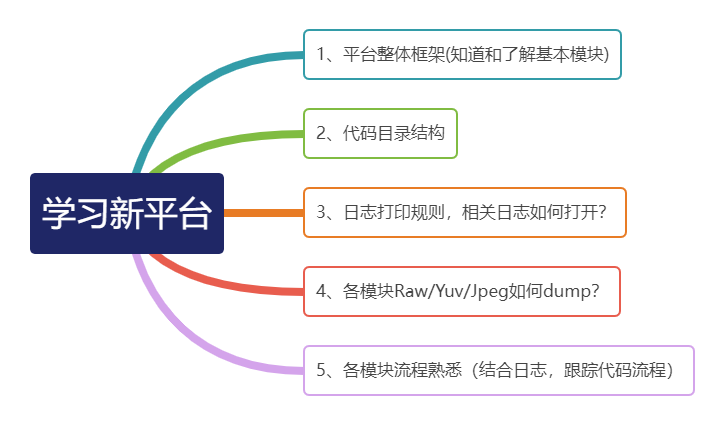 camera hal｜如何学习一个新平台_camera hal入门-CSDN博客
