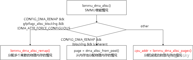 IOMMU/SMMUV3代码分析（7）函数dma_alloc_coherent()_smmu remap-CSDN博客