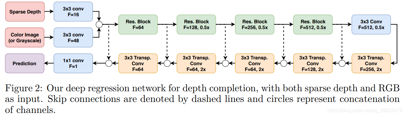 Depth completion深度补全论文总结-CSDN博客