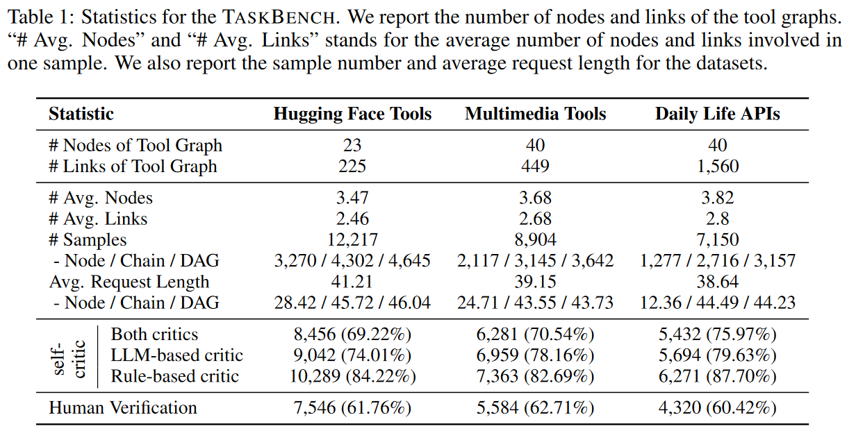 论文精读：TASKBENCH: BENCHMARKING LARGE LANGUAGE MODELS FOR TASK AUTOMATION ...
