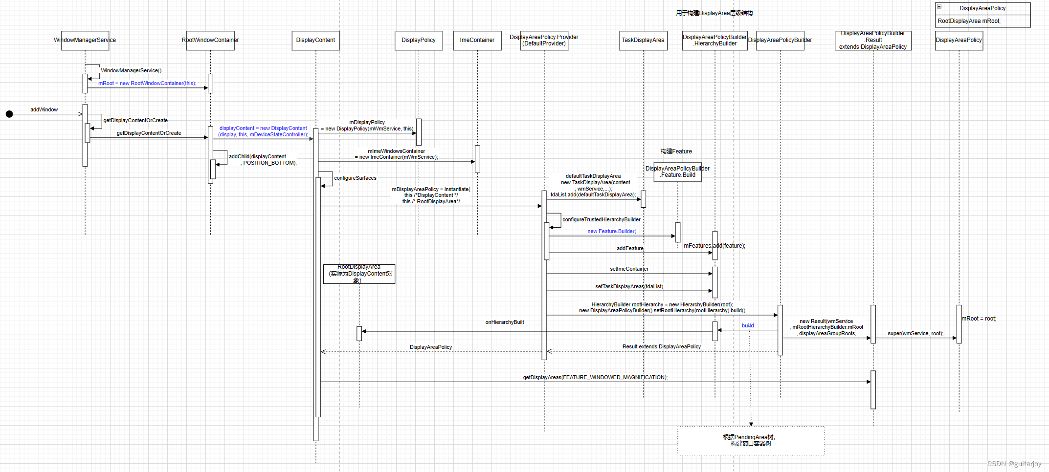 Android12 - WMS之WindowContainer树（DisplayArea）_android windowcontainer-CSDN博客