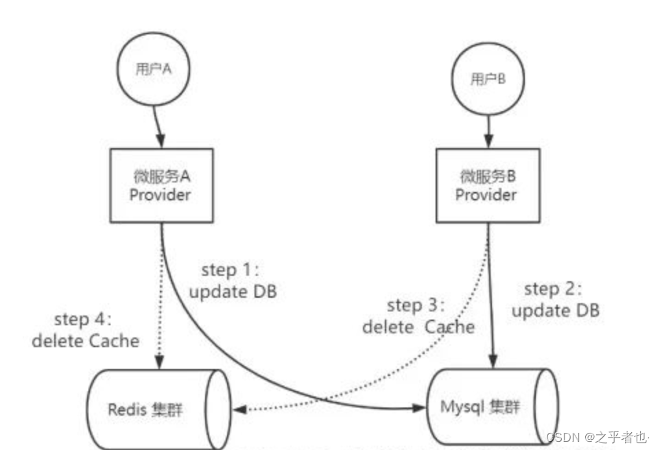 Java面试题分享二百九十一：如何保障 Mysql 和 Redis 数据一致性？java项目中怎么保证redis数据和数据库数据一致 Csdn博客