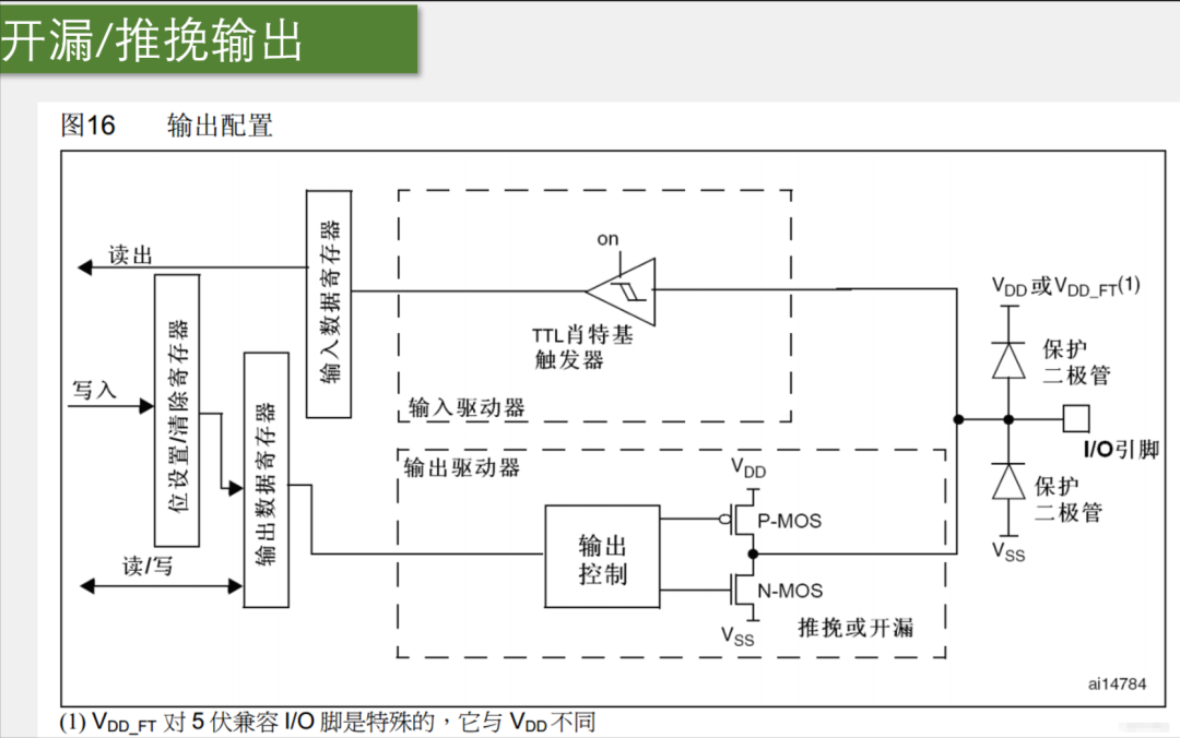 Stm32入门教程 2023版【3 1】gpio可配置的几种模式和手册描述stm32手册 Csdn博客