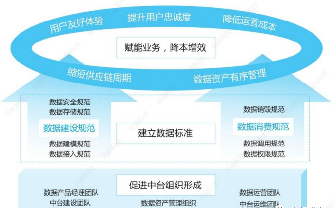 数据编织与数据中台、数据湖、数据治理、dataops的关系究竟如何? Csdn博客