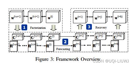 论文笔记：Stochastic Origin-Destination Matrix Forecasting Using Dual-Stage Graph Convolutional ...