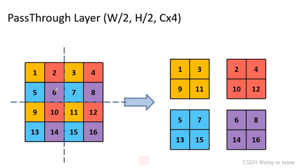 Yolo系列理论合集yolov1~v3spp霹雳吧啦wzyolo系列理论合集 Ppt Csdn博客