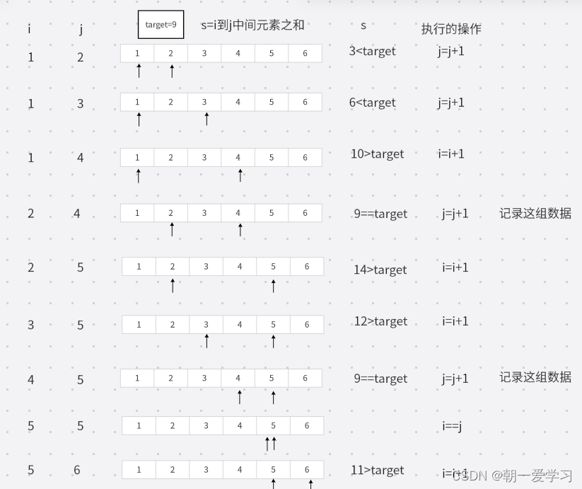 力扣刷题--剑指 Offer 57 - II. 和为s的连续正数序列python实现-CSDN博客