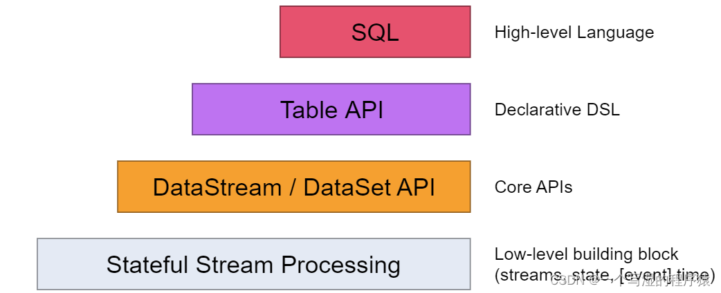 Flink SQL篇，SQL实操、Flink Hive、CEP、CDC、GateWay_flinksql-CSDN博客