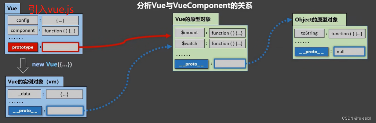 Vue42-vc与vm的原型对象_vue vm原型-CSDN博客