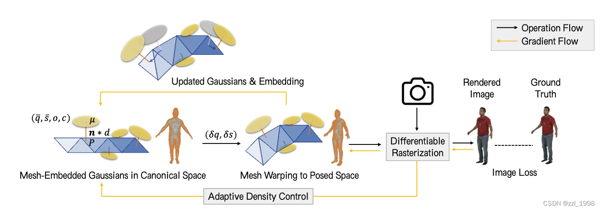 [CVPR-24] SplattingAvatar: Realistic Real-Time Human Avatars with Mesh ...