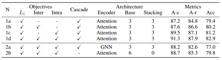 【读点论文】LORE Logical Location Regression Network for Table Structure Recognition从单元格中心位置，推理角点定位，输出 ...