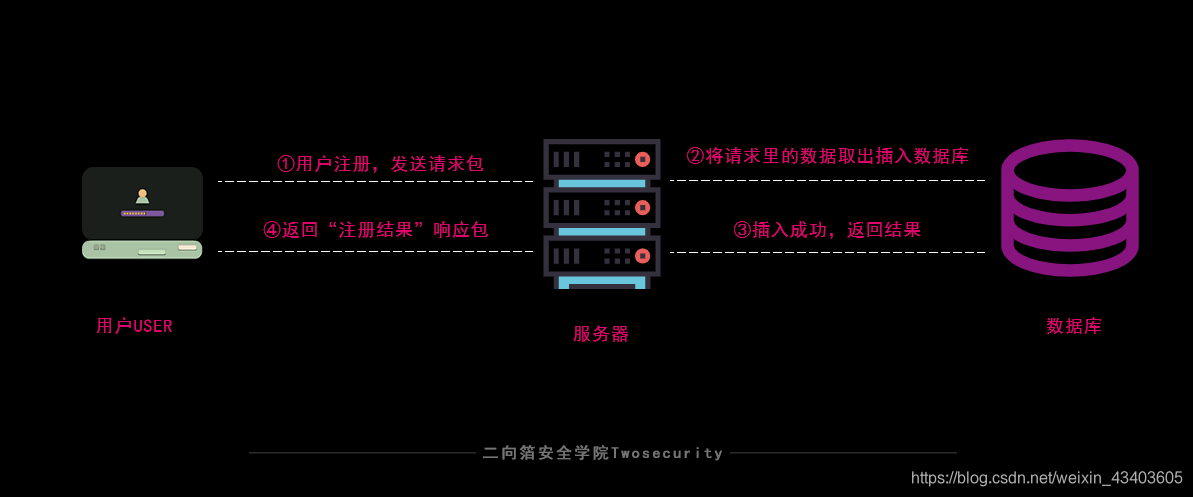 Web安全初长成——BurpSuite&SQLmap&Nmap-CSDN博客