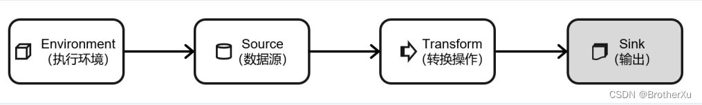 Flink的DataStream API的使用------输出算子（Sink）_flink datastream fromelement-CSDN博客
