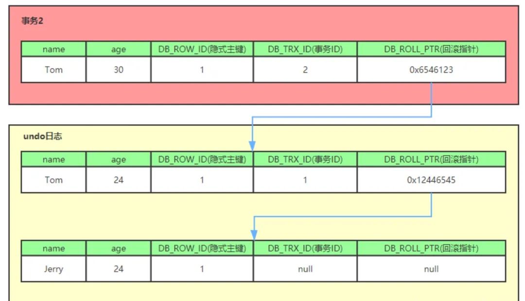 JAVA面试题分享二百三十五：浅析MySQL之MVCC机制_当前读和快照读 面试-CSDN博客
