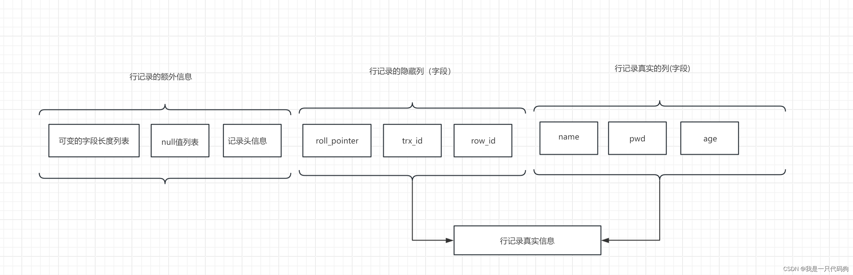 mysql 显式rowid和隐藏主键_mysql rowid-CSDN博客