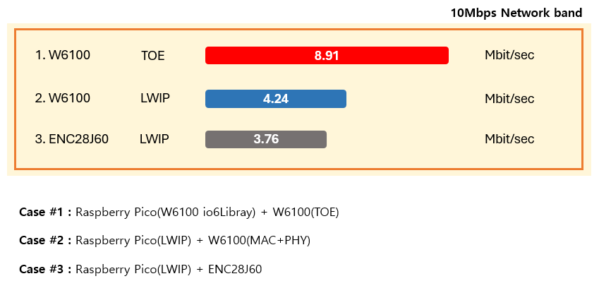 W6100 和 ENC28J60 在 RP2040 上的 10Mbps 以太网性能_w6100替代芯片-CSDN博客