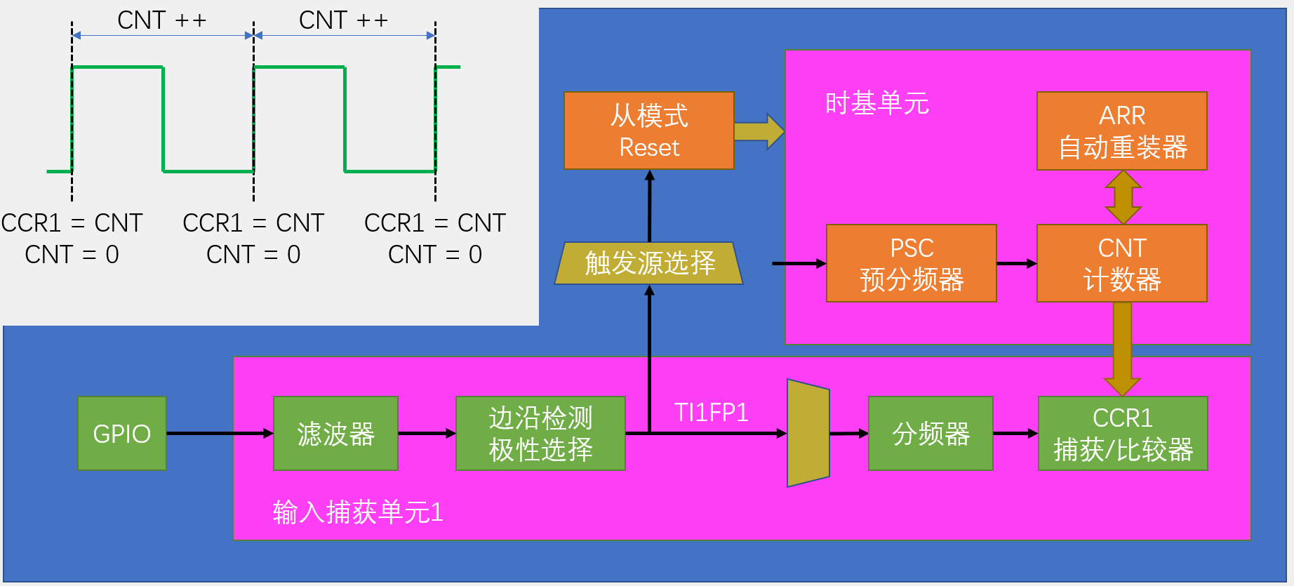 STM32_6（TIM）_stm32定时器自动重载-CSDN博客