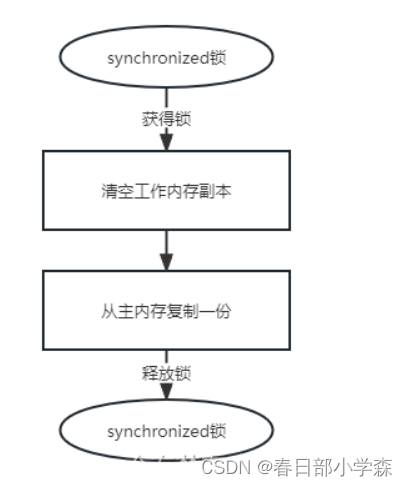 synchronized和volatile的区别_syncrinized 和 veloc-CSDN博客