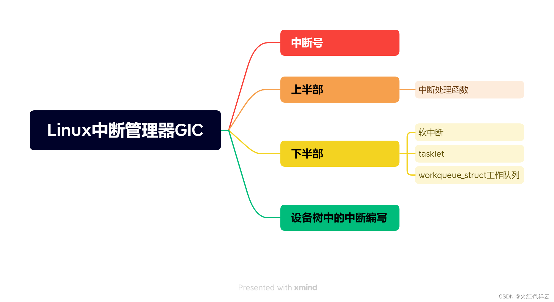 Cortex-A7中断控制器GIC_Linux学习过程笔记-CSDN专栏