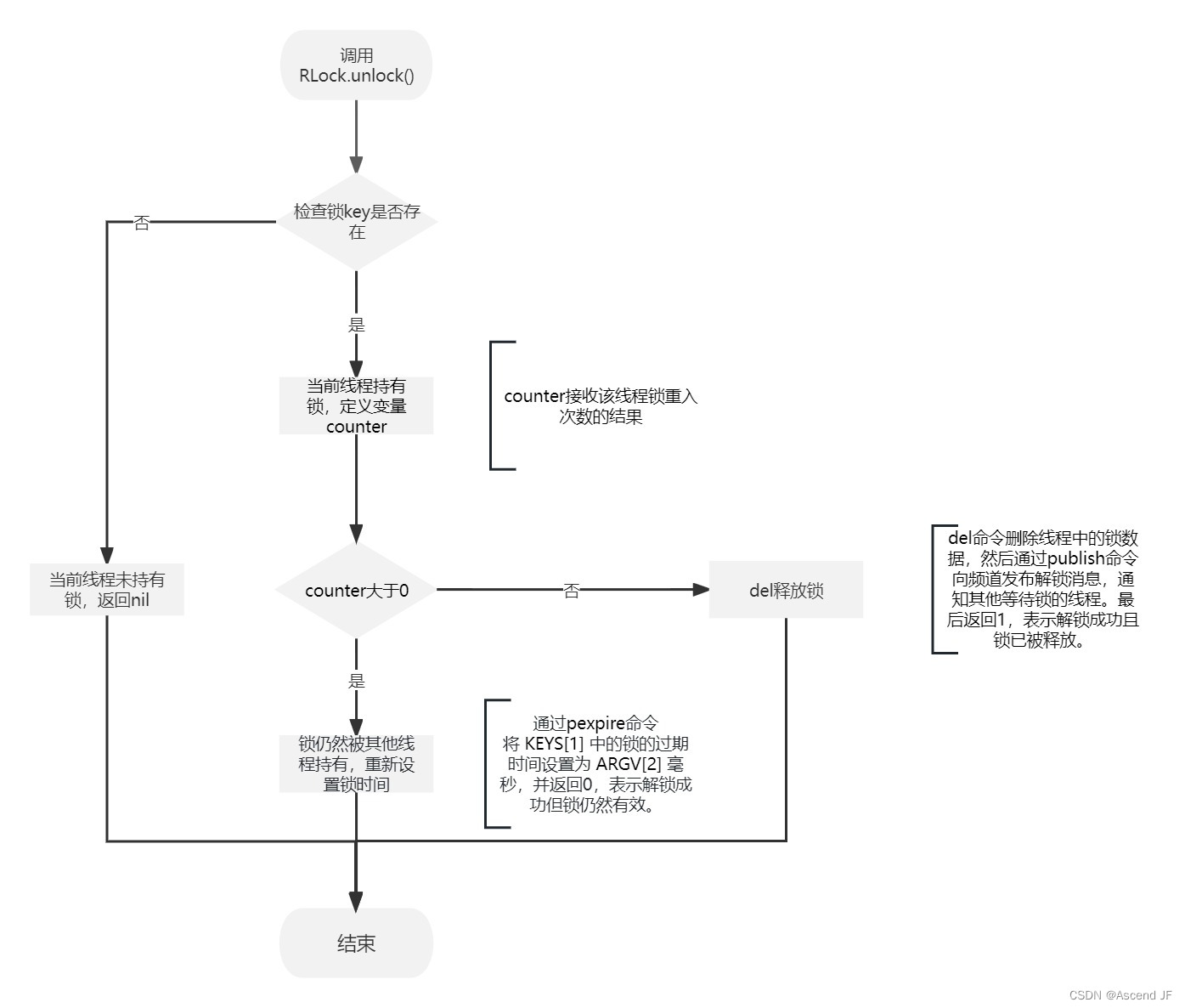 从原理到实践,分析 Redisson 分布式锁的实现方案(二)java Redissonclient实践 Csdn博客