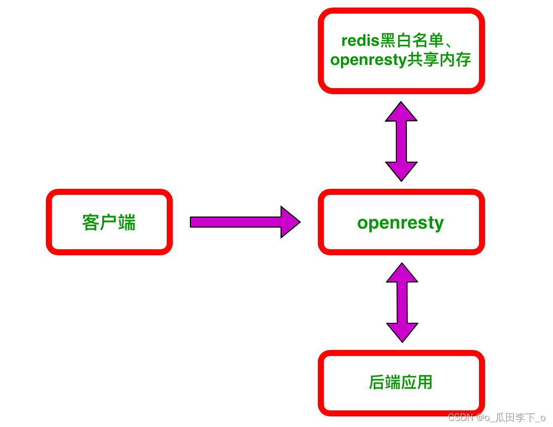 openresty 动态黑白名单_openresty redis 黑名单-CSDN博客