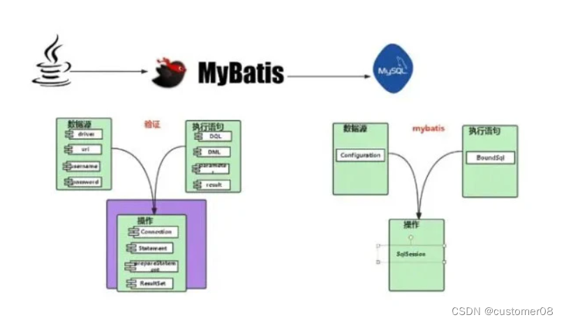 MyBatis是什么，如何学习-CSDN博客