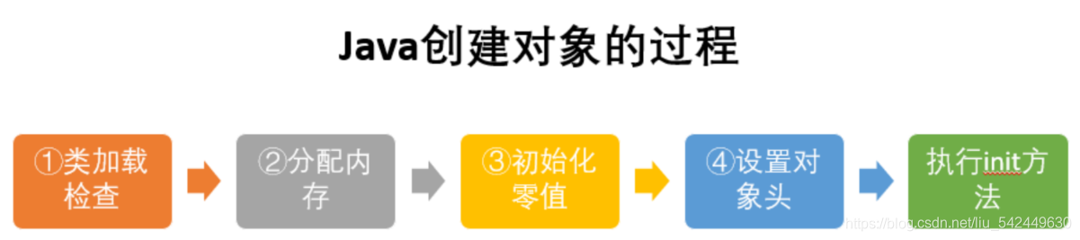 Java对象创建的过程(面试)java对象从创建到销毁的整个过程面试 Csdn博客