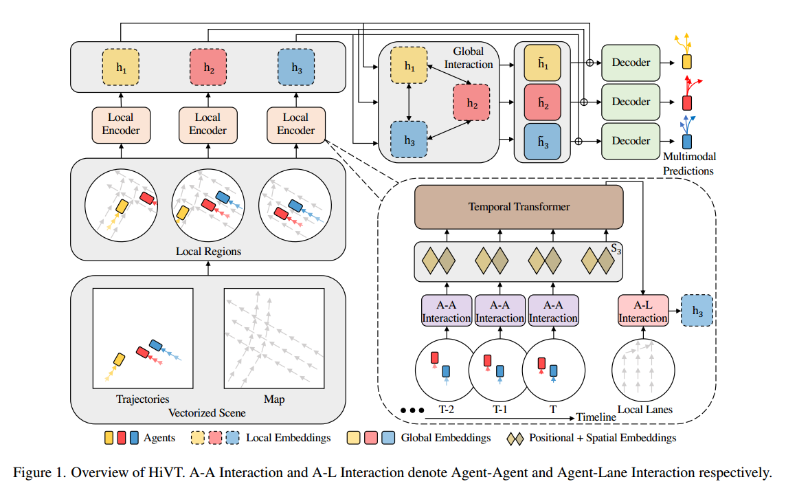 《HiVT: Hierarchical Vector Transformer for Multi-Agent Motion ...