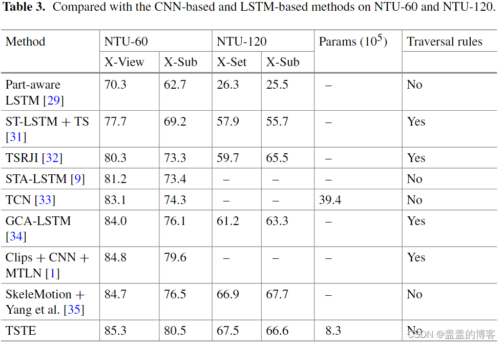 2022CCIE （TSTE）：Two-Stream Transformer Encoders for Skeleton-Based Action Recognition-CSDN博客