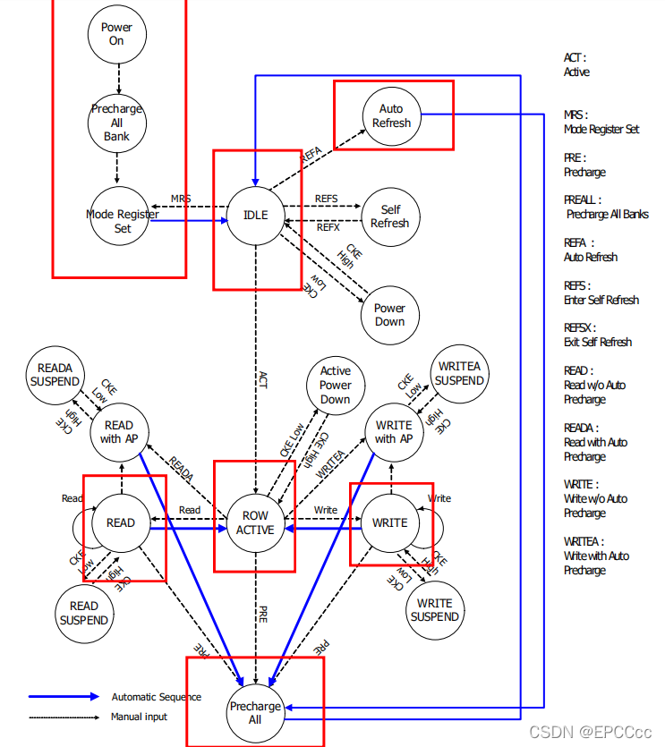 【FPGA】FPGA sdram接口实现_fpga+sdram-CSDN博客