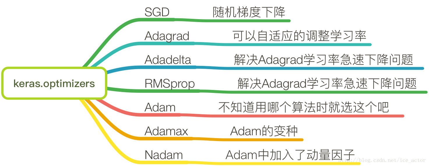 tf.keras.optimizers 常用的优化器-CSDN博客