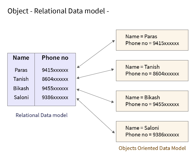 Dbms 中的数据模型dbms数据模型 Csdn博客 