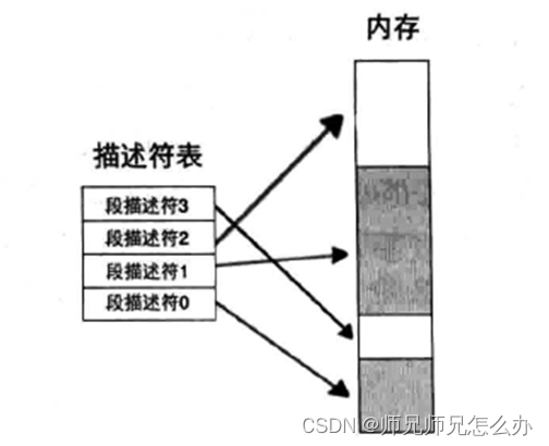 【操作系统】段描述符、全局描述符表和选择子 Csdn博客