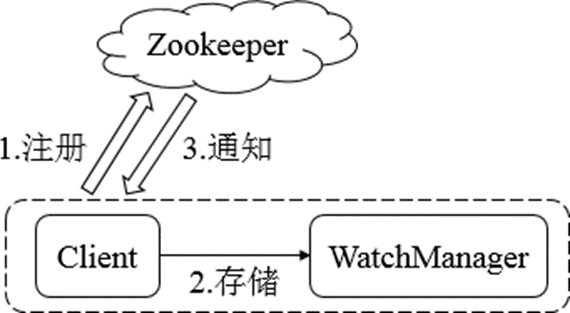 ZooKeeper系统模型_znode数量-CSDN博客