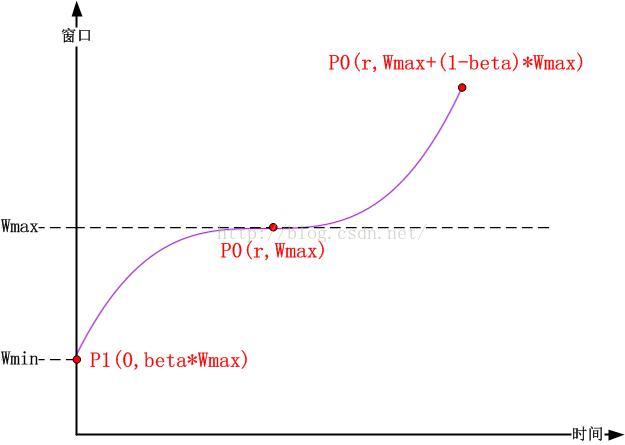 TCP拥塞控制算法-从BIC到CUBIC_cubic算法python-CSDN博客