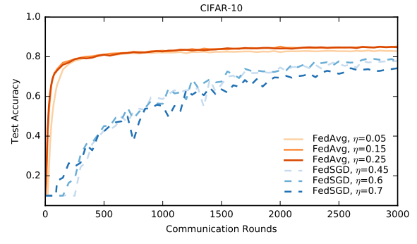详解FedAvg：联邦学习的开山之作_fedavg算法流程-CSDN博客