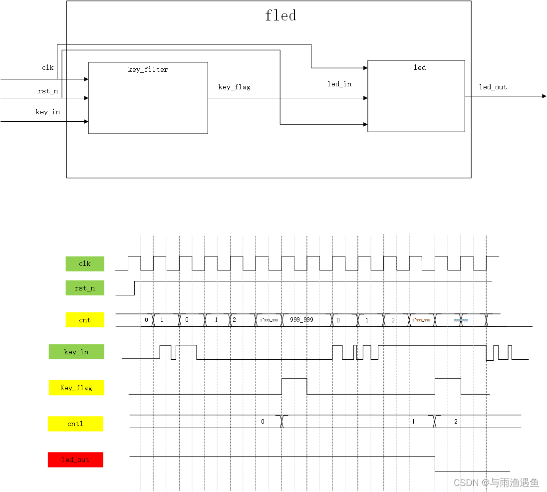 Fpga学习verilog实现按键消抖and双击点亮ledfpga按键消抖点亮led灯 Csdn博客