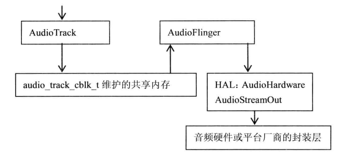 Android13 Audio框架_android audio 框架-CSDN博客