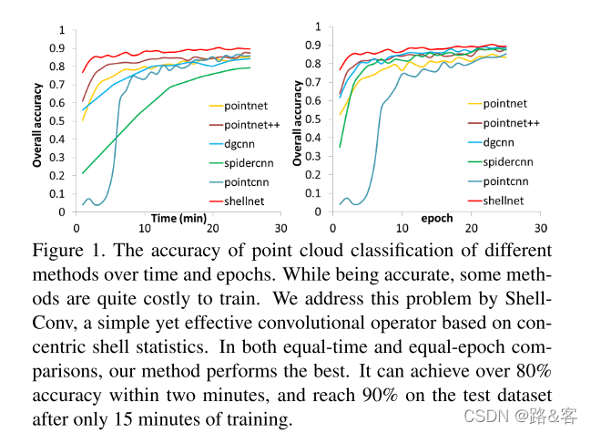ShellNet: Efficient Point Cloud Convolutional Neural Networks using Concentric Shells Statistics ...