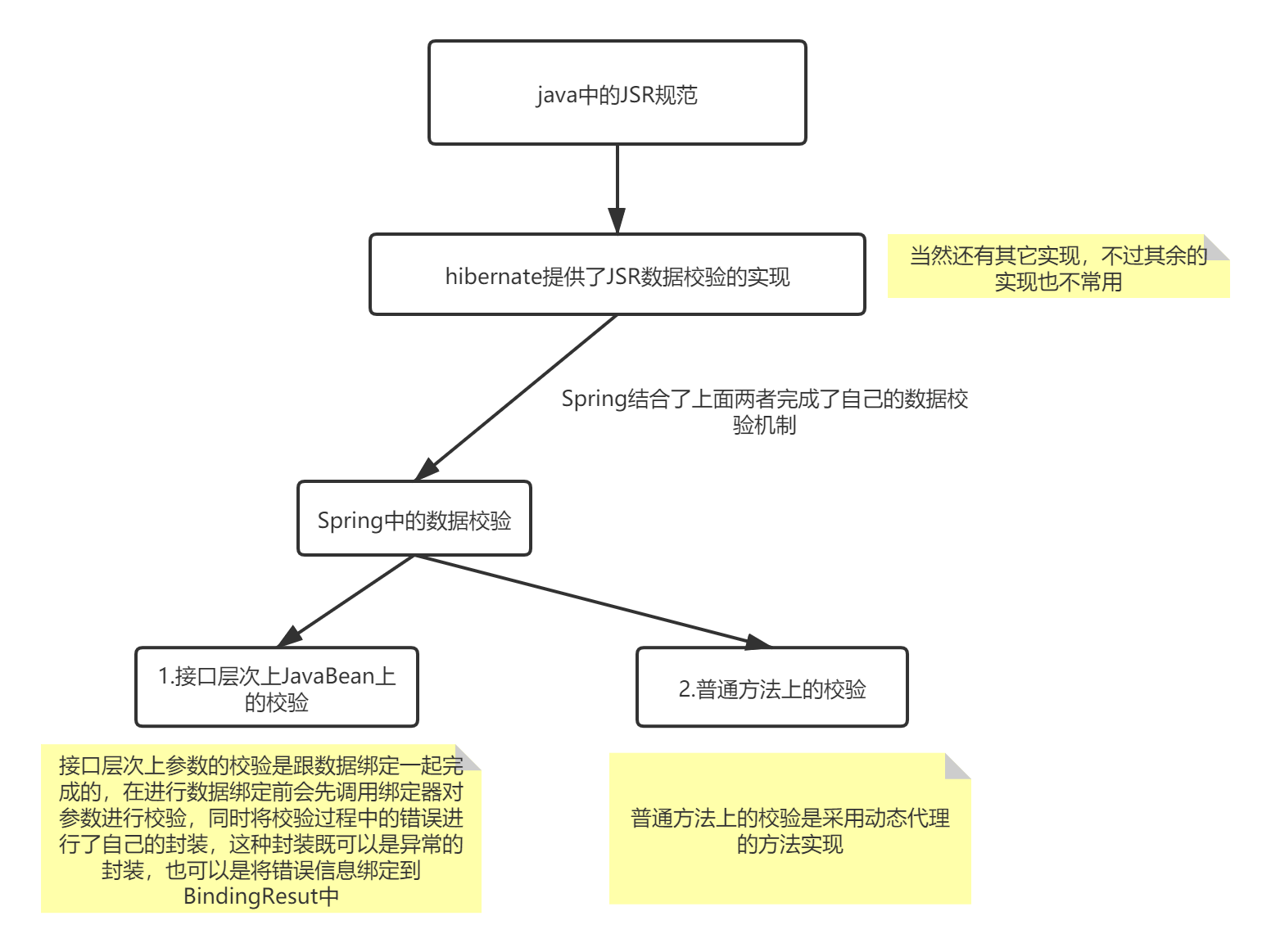 Springboot 使用 Validation 数据校验，自定义校验springboot中validation的用法 Csdn博客