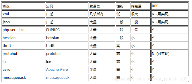 protocol buffer与json对比_protocol-buffers比json压缩率-CSDN博客