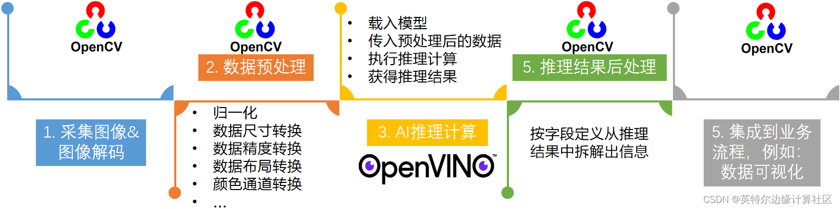 基于OpenVINO 在C++中部署YOLOv5模型_openvino c++部署-CSDN博客