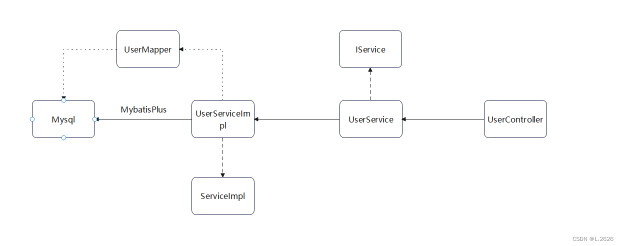 用Redis+SpringBoot+Mysql+MybatisPlus实现登录功能_springboot整合redis+mysql+mybatis实现登录-CSDN博客