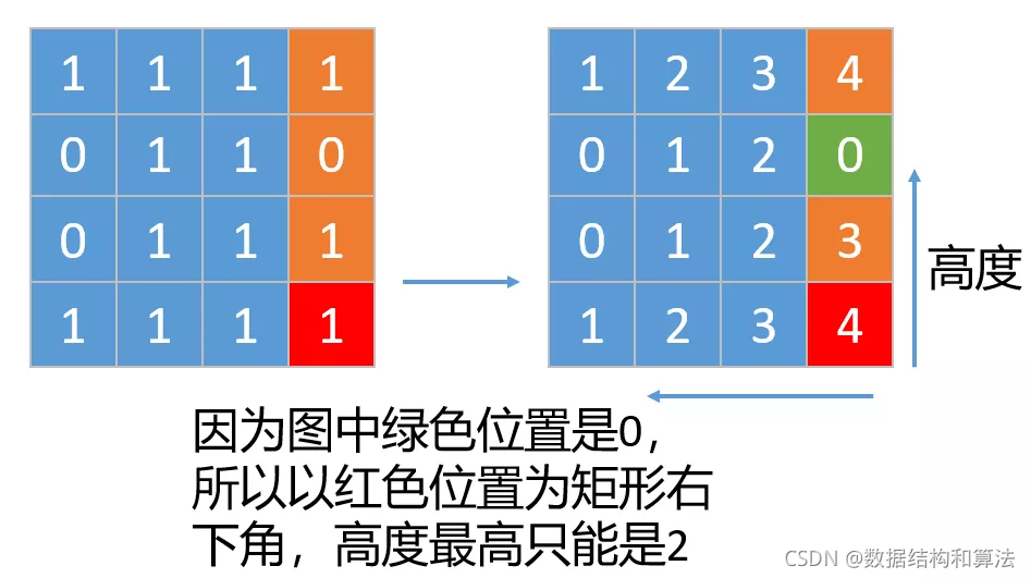 Leetcode 1504 统计全 1 子矩形leetcode 1504 动态规划 Csdn博客