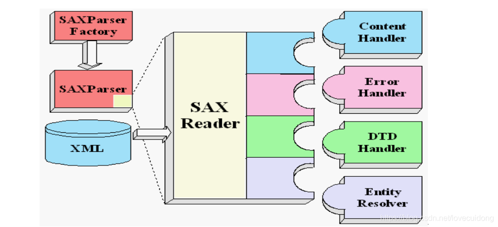 XML：SAX解析_xml.sax-CSDN博客
