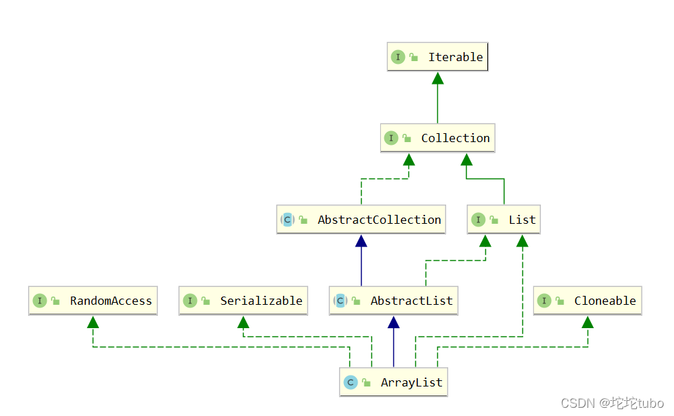 Java集合之List：ArrayList_java list.index()-CSDN博客