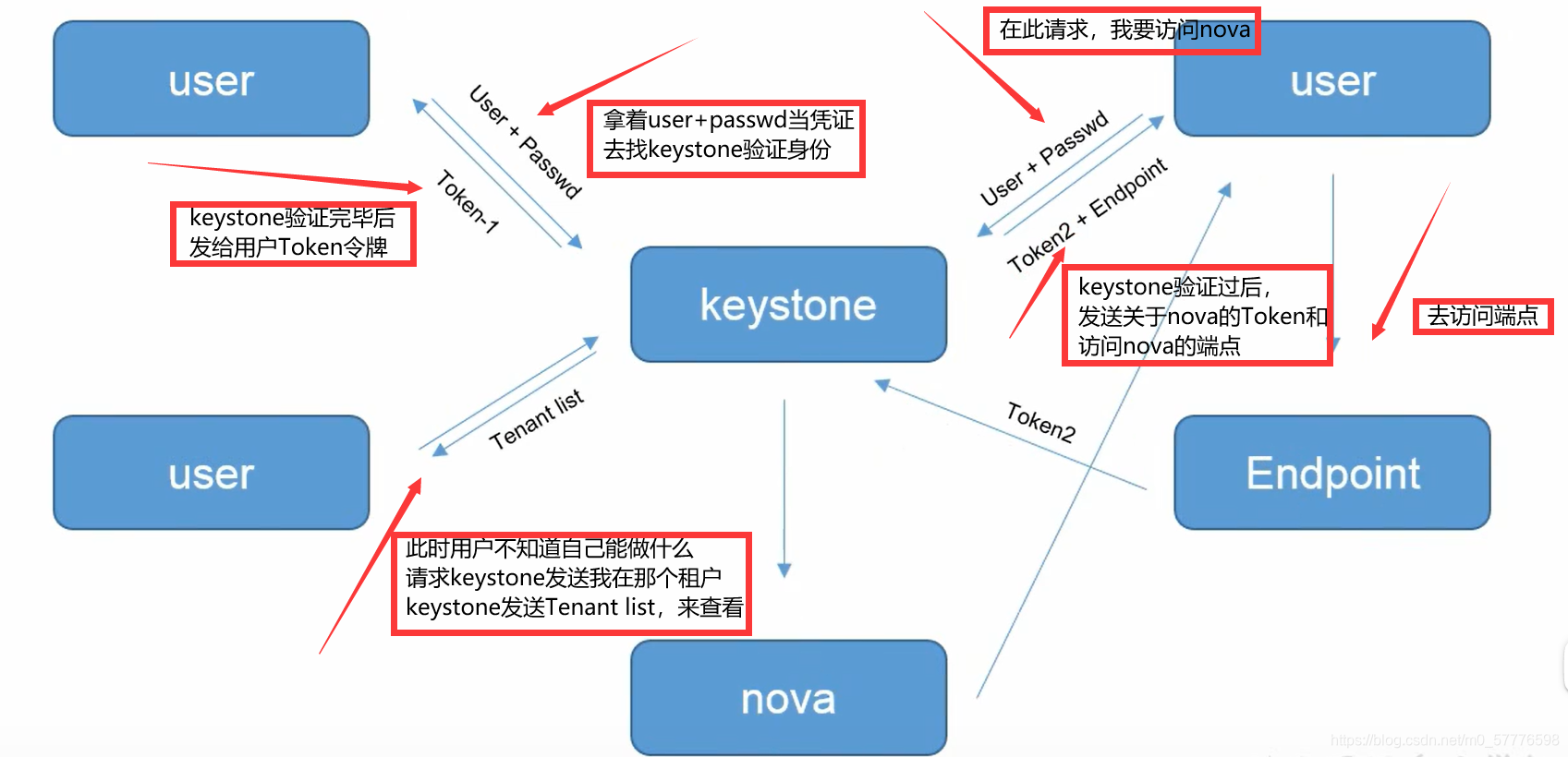 openstack架构构建---keystone原理部分_openstack keystone 原理-CSDN博客