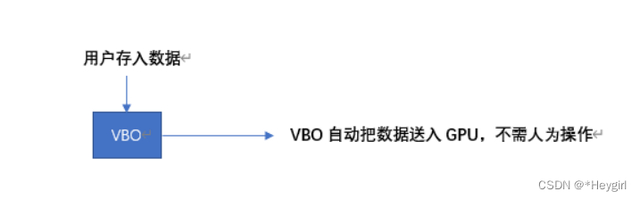 OpenGL——VAO与VBO_一个vao与多个vbo-CSDN博客
