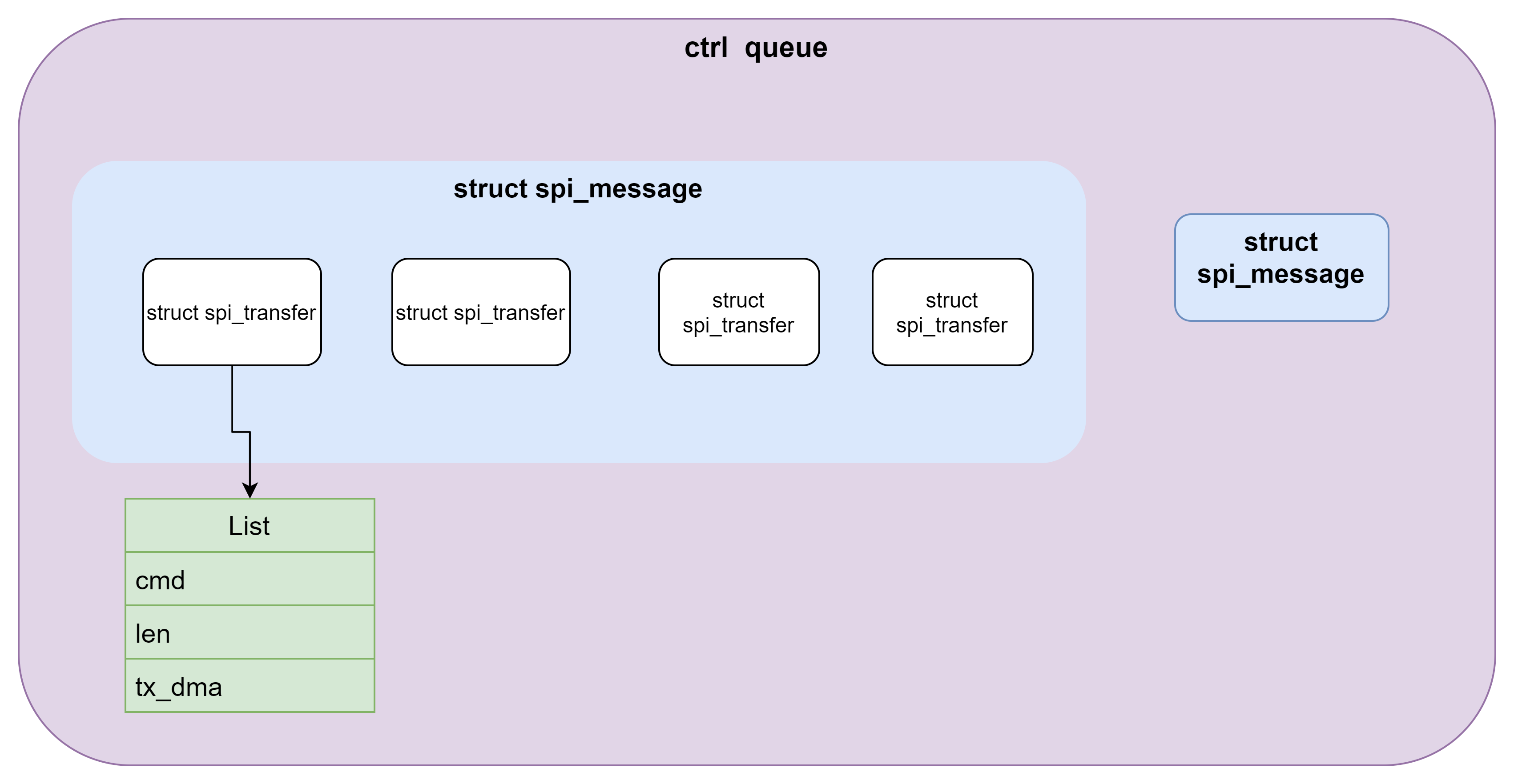 spi 收发流程_spi发送数据-CSDN博客